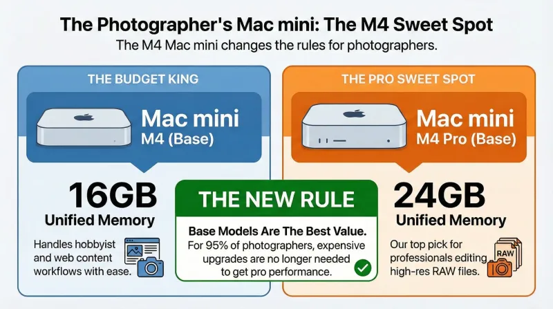 Best Mac mini for Photography: M4 vs M4 Pro (2025)